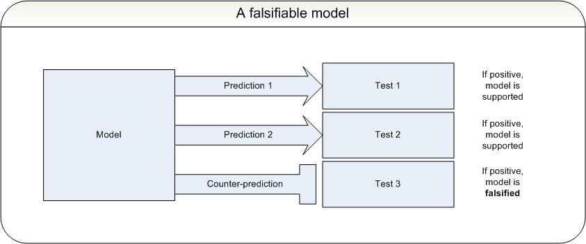 Scientific models are falsifiable | Science or not?