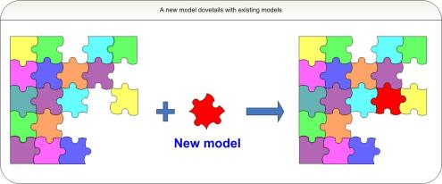 Science uses models to explain aspects of the real world. | Science or not?